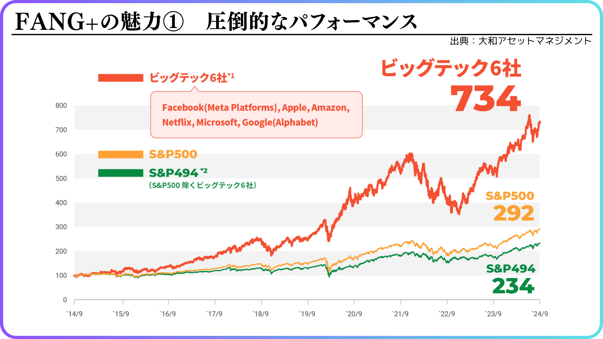 【FANG＋ ETF】iFreeETF FANG+(316A）を徹底解説！どんな人に向いてる？FANG＋の魅力・S&P500やオルカンとの比較は？（リターン・リスク・シャープレシオ ...