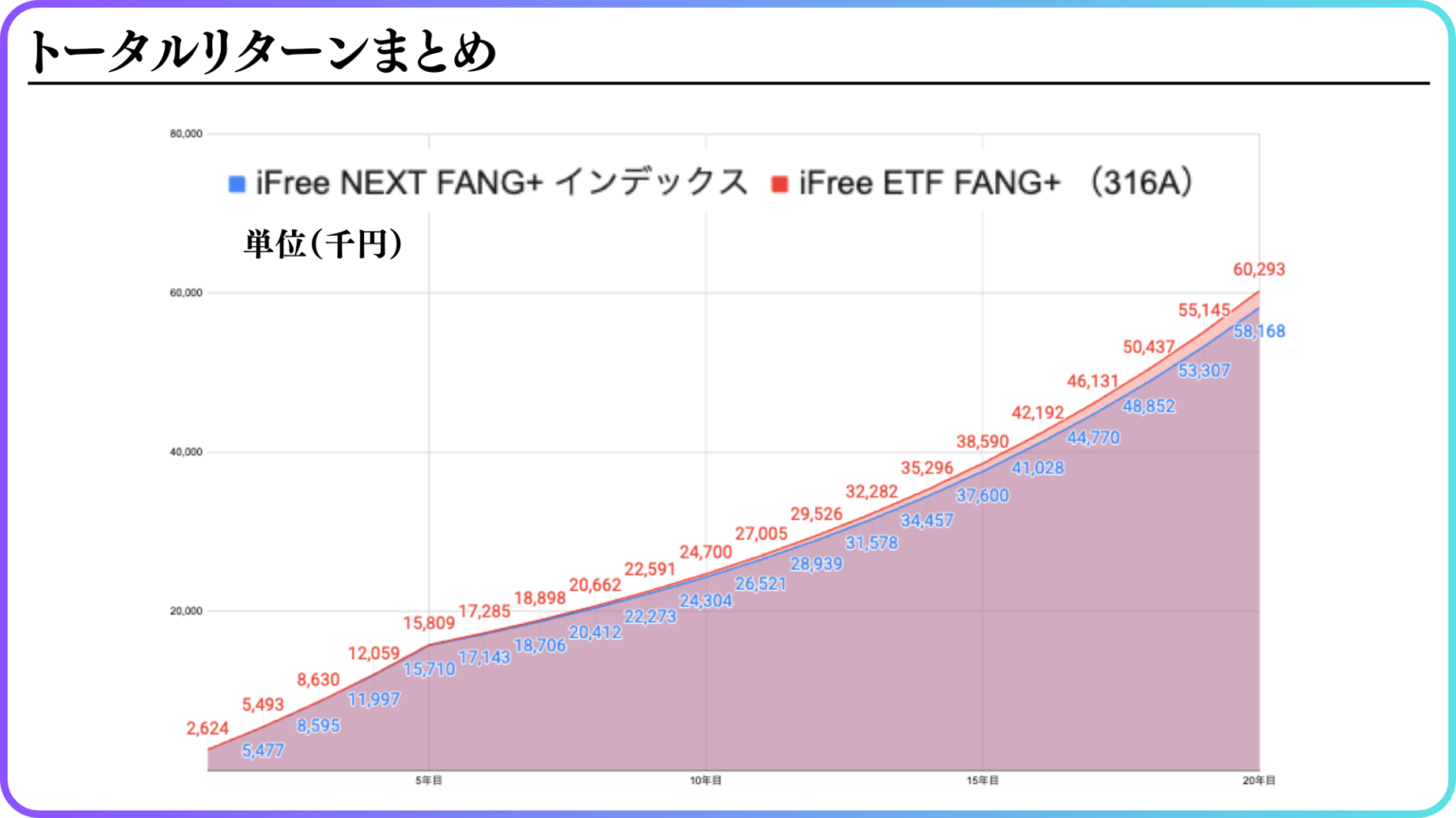 FANG+ ETF vs 投資信託：どっちがお得？徹底比較！ - YOU投資チャンネル